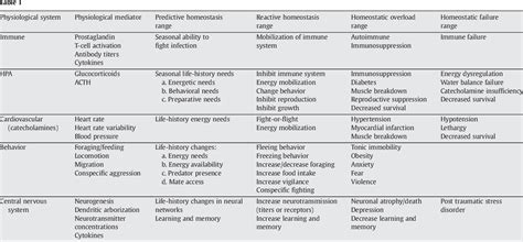 figure 1 from the reactive scope model — a new model integrating