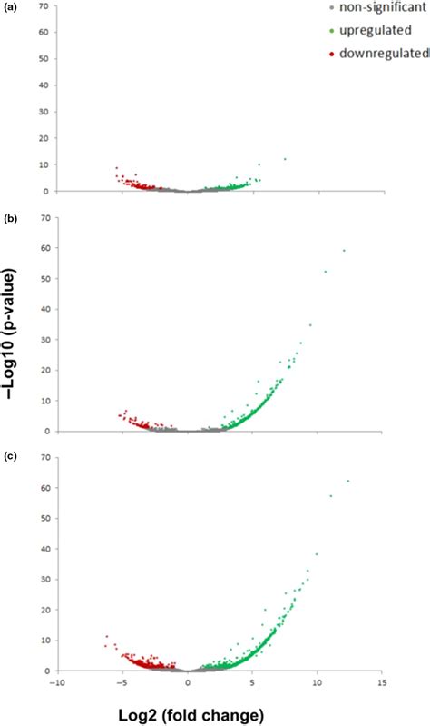 Volcano Plots From Deseq2 Analysis Depicting The Statistical