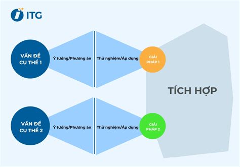 Design Thinking là gì Bước áp dụng Design Thinking trong sản xuất
