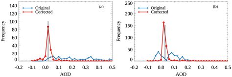 Amt Improving Goes Advanced Baseline Imager Abi Aerosol Optical Depth Aod Retrievals Using