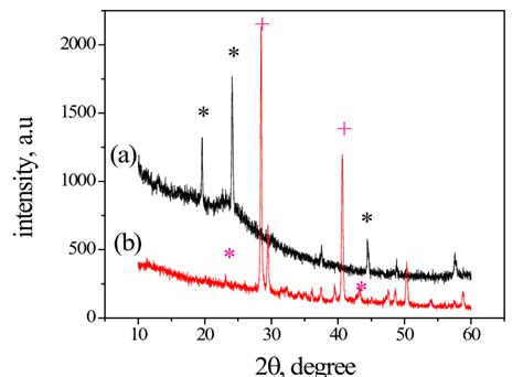 Xrd Spectrogram Of A Commercial Activated Carbon Ciba Was Added For