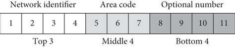 Encoding Structure Of Mobile No Download Scientific Diagram
