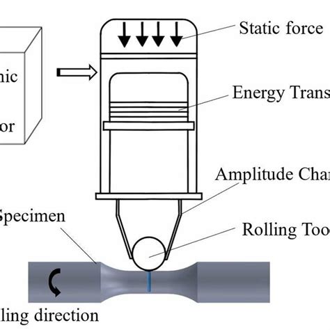 Schematic Diagram Of Ultrasonic Surface Rolling Process Download Scientific Diagram