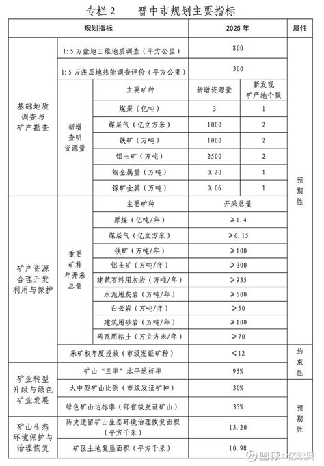矿业分析盘点！山西省多市发布矿产资源总体规划（下篇）！ 文末附山西省各市矿产资源总体规划（2021 2025年）及规划解读 盘点山西各市矿产