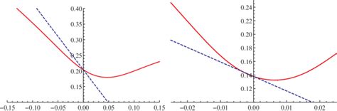 the volatility smile as a function of log strike of the nig model