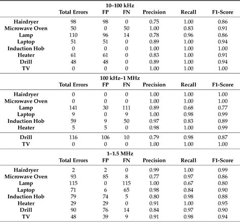 table 3 from a new nilm system based on the sfra technique and machine