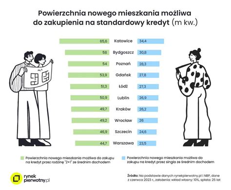 Powierzchnia Nowego Mieszkania Do Kupienia Na Standardowy Kredyt