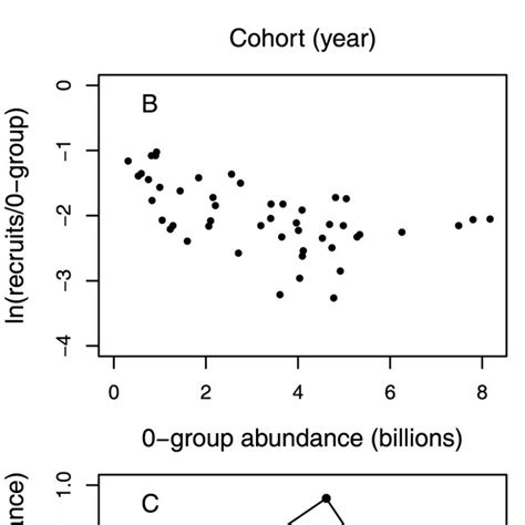 Schematic Illustration Of The Nea Cod Life Cycle And Available