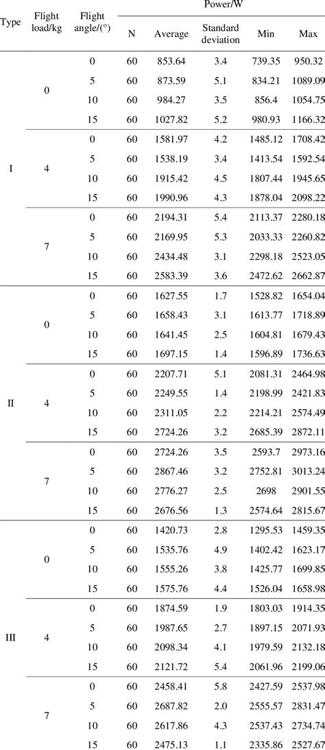 Mean Power For Different Types And Conditions Download Scientific Diagram
