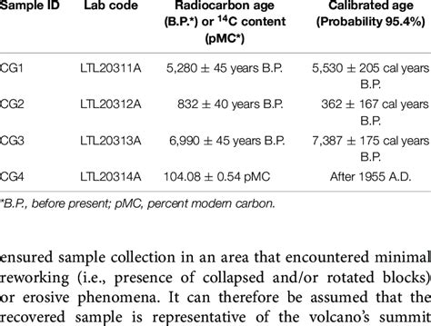 Radiocarbon Measurements Performed On The Lapilli Tuff Encrusting