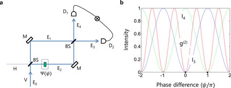A Mach Zehnder Interferometer For Intensity Correlation A A