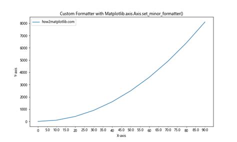 Comprehensive Guide To Matplotlib Axis Axis Set Minor Formatter