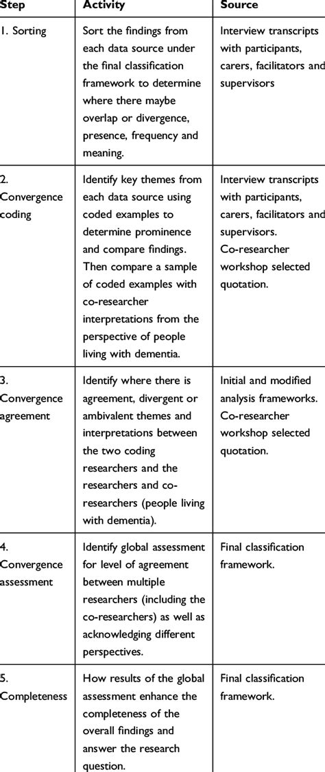 Triangulation Protocol For Qualitative Analysis Download Scientific Diagram
