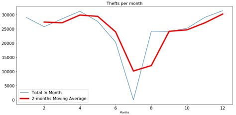 Chicago Crime Mapping Magic Of Data Science And Python Hackernoon