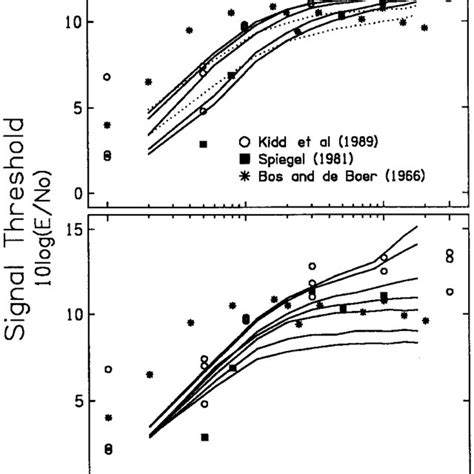 Schematic Representation Of The Three Stage Leaky Integrator Model