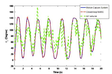Comparisons Between Motion Capture System Closed Loop Narx Algorithm