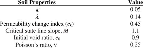 Modified Cam Clay Parameters Used In Consolidation Analysis Download Table