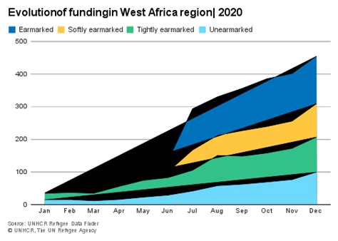 Unhcr Dataviz Platform Change Over Time