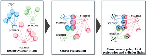 The Proposed Cylinder Based Registration And Model Fitting Algorithm
