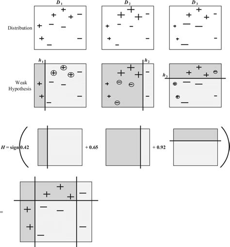 Algorithm Of Adaboost In The Figure A Weak Hypothesis Fits A Decision Download Scientific