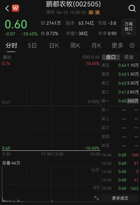 又一资本大佬旗下a股，提前锁定退市！农牧公司股价