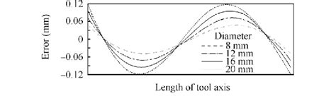 Geometrical Errors And Tool Diameter Download Scientific Diagram