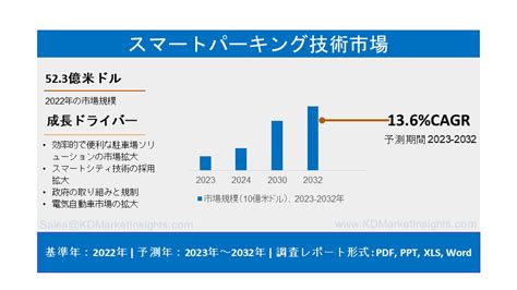 スマートパーキング技術市場はセンサーベースのシステム、iot接続、モバイルアプリなどのソリューションに基づいてセグメント化：世界市場調査