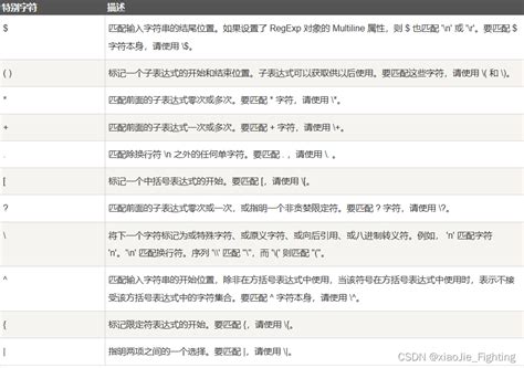 正则表达式介绍，新手轻松入门！ 初学者学习哪些正则表达式 csdn博客