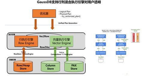 Gaussdb关键技术原理：高性能（四）gaussdb Smp Csdn博客