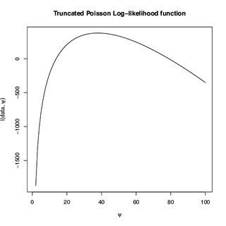 Log Likelihood Graph Of A Truncated Poisson Distribution Iteration Download Scientific Diagram
