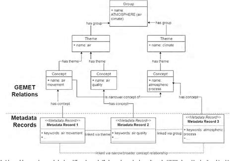 Figure 3 From Spatial Data Infrastructure Components To Provide Regional Climate Information