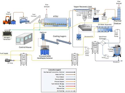 Thermal Remediation System Anaerobic Thermal Desorption Unit Morex