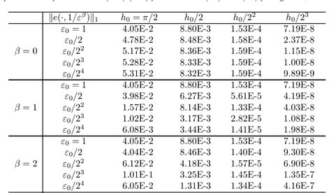 Table 1 From Uniform Error Bounds Of An Exponential Wave Integrator For