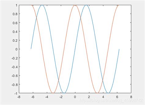Matlab二维图形的绘制（入门）matlab 二维绘图 背景图片 Csdn博客