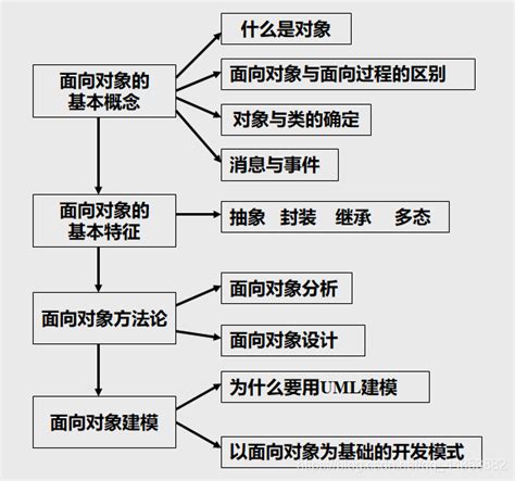 面向对象与uml 面向对象 uml csdn博客