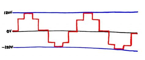 Pure Sine Wave Vs Modified Sine Wave Inverters Which One Do You Need
