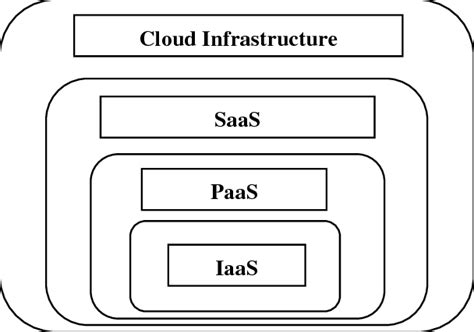 Cloud Computing Architecture Model 2 1 Infrastructure As A Service IaaS Download Scientific