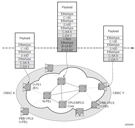 Ieee 802 1ah Provider Backbone Bridging Pbb