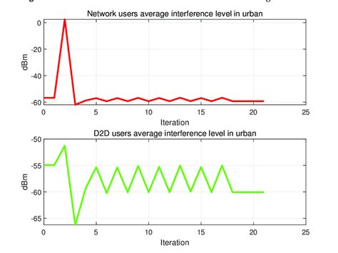 Mean Interference Level In Urban Environment Along Gadia Iterations Download Scientific Diagram