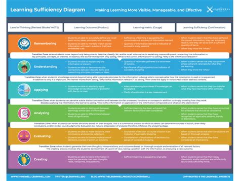 Mollys New Metacognitive Learning Metrics The Learnwell Projects