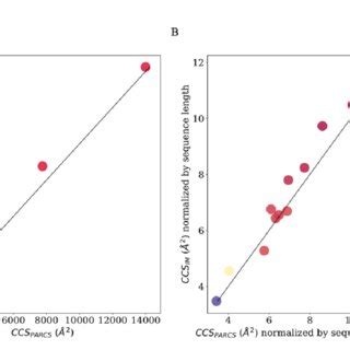 Comparison Of CCSPARCS From ROSIE PARCS To CCSIM A The CCS Values