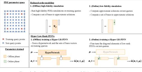 Figure 1 From Hypernetwork Based Meta Learning For Low Rank Physics Informed Neural Networks
