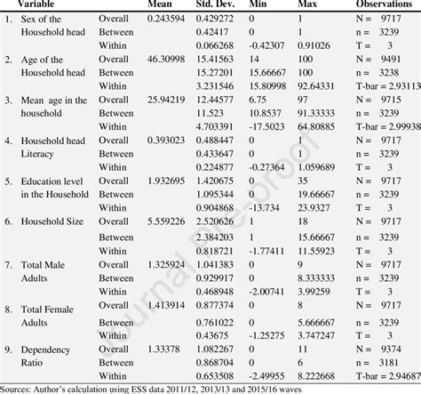 Demographic Characteristic Of The Sampled Households Download