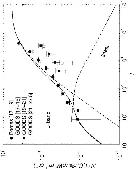 Left L Band Clustering Measurements In Both The Goods Fields And The