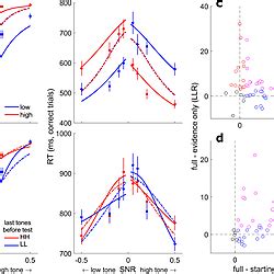 Comparing Full And Reduced Model Fits