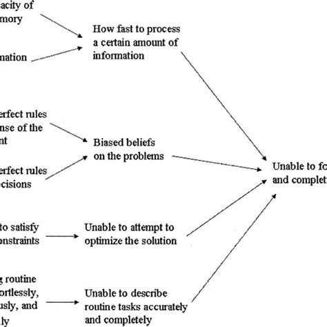 Concept Map Example Download Scientific Diagram