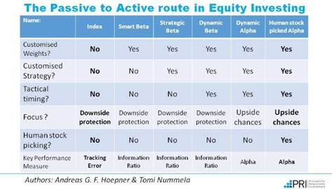 Smart Beta And Co Bridging The Gap Of Active Vs Passive Investing