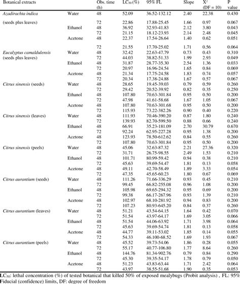 Median Lethal Concentration Lc50 Values Of Botanical Extracts