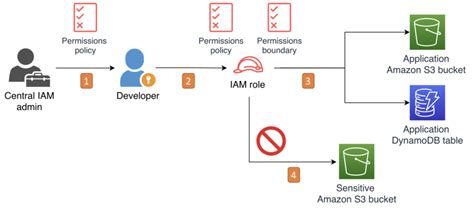 AWS Permission Boundary What Is It And How To Use It