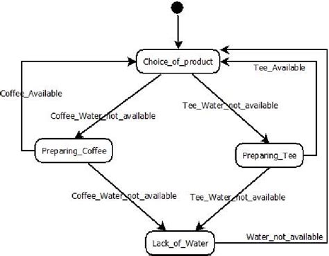 Figure 1 From Formalization Method Of The Uml Statechart By